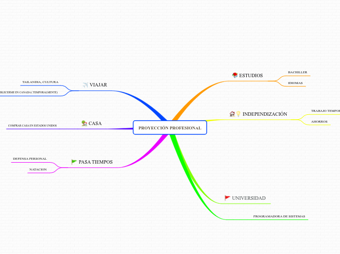 PROYECCIÓN PROFESIONAL - Mind Map